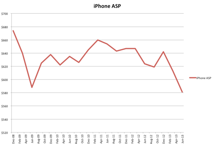 The Average Price Of The iPhone Took A Serious Drop Last Quarter ...