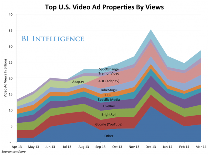 How Facebook's Acquisition Of LiveRail Fits Into The Video Ad Ecosystem ...
