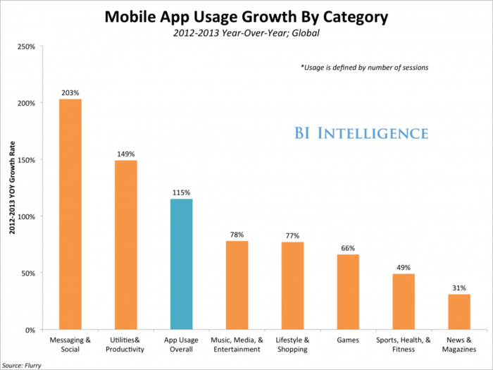 Here's How Many Of The Fastest-Growing Messaging Apps Are Already ...