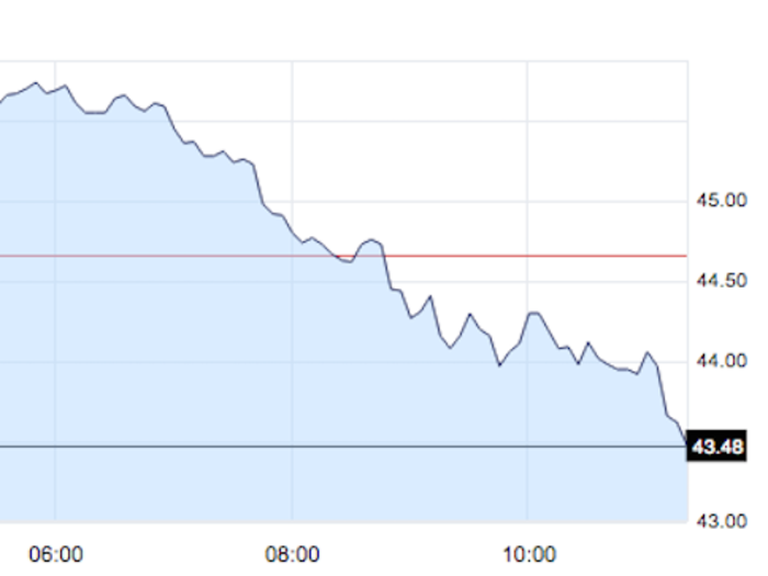 Crude oil is sliding | Business Insider India