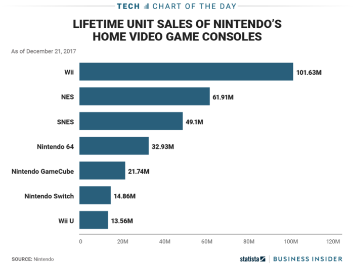 NIntendo Switch is on track to sell 20 million units in 2018 Business Insider India