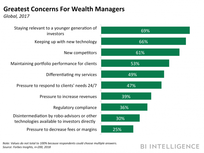 THE DIGITAL EVOLUTION OF WEALTH MANAGEMENT: How emerging technologies ...