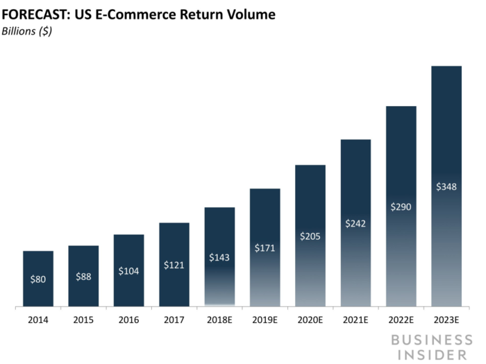 Here's how retailers and logistics firms can solve the multibillion ... Here's how retailers and logistics firms can solve the multibillion ...